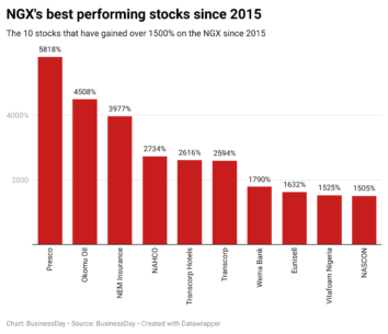 10 stocks that grew over 1500% on the NGX since 2015 - Businessday NG