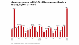 Investors pile into Nigerian bonds in last gasp for high yields ...