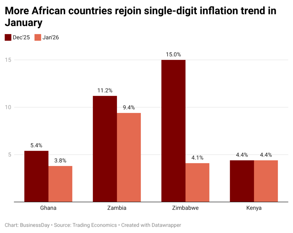 Five charts show how African markets performed in January - Businessday NG