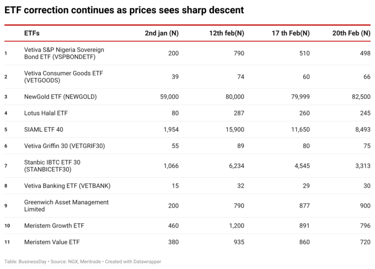 Nigeria's ETF correction deepens as STANBICETF30, VSPBONDETF sees 50% ...