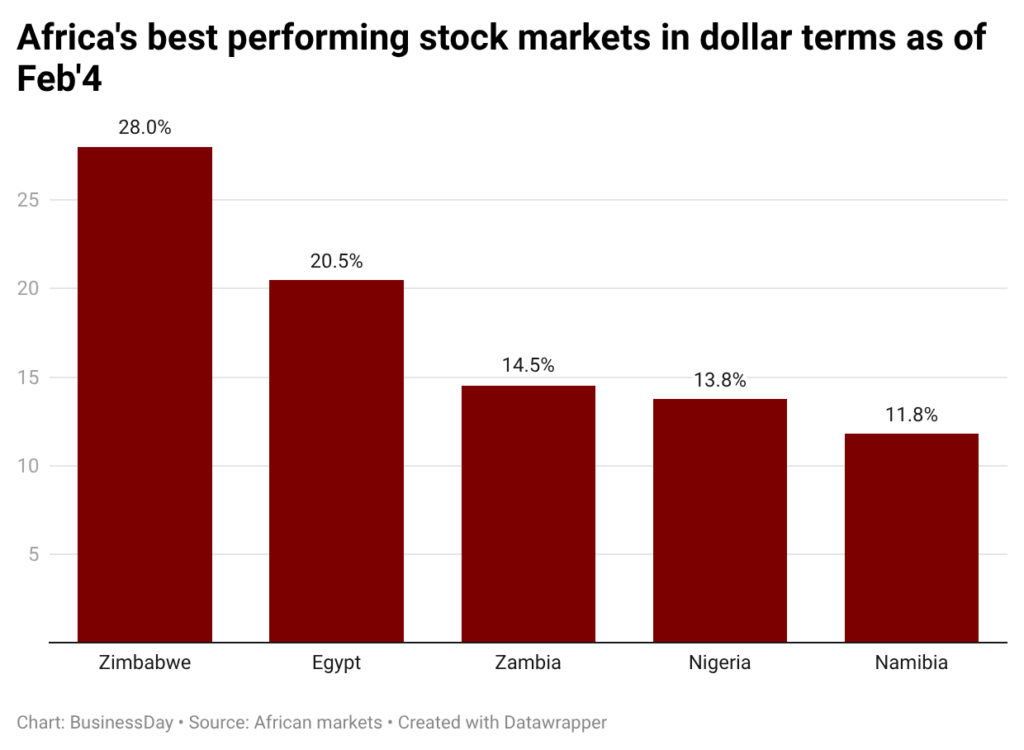 Five charts show how African markets performed in January - Businessday NG