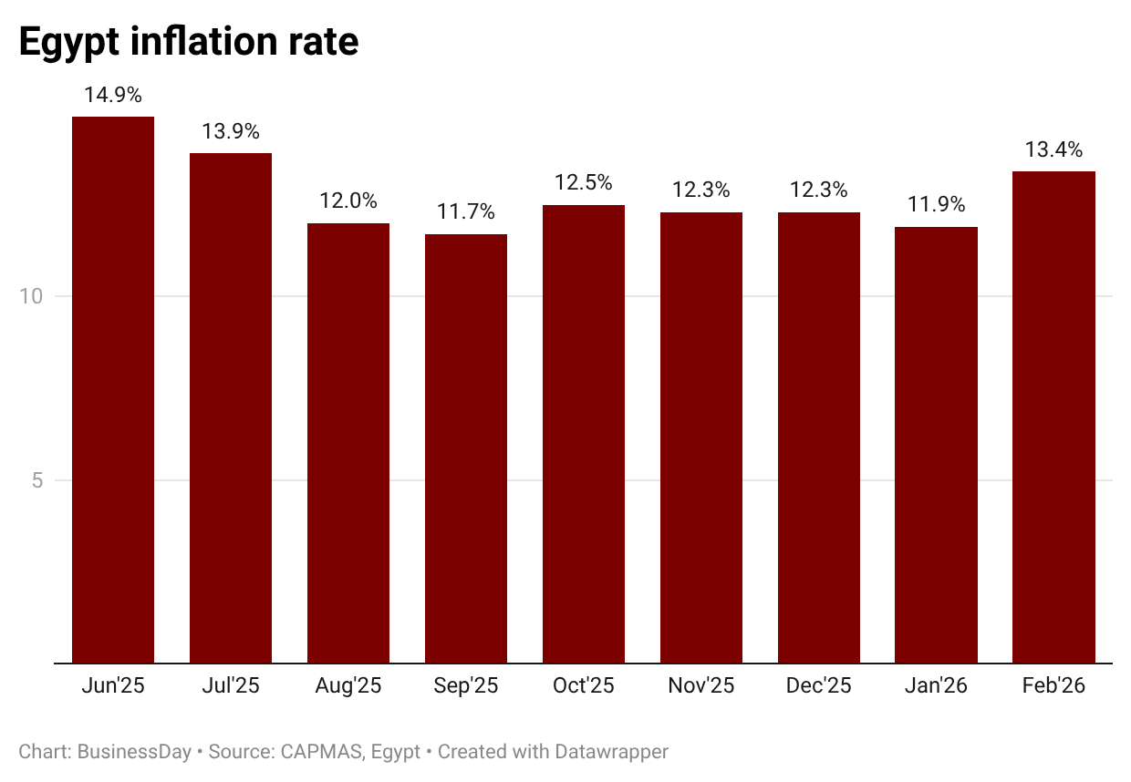 Egypt raises fuel prices by up to 17% as inflation hits seven-month ...
