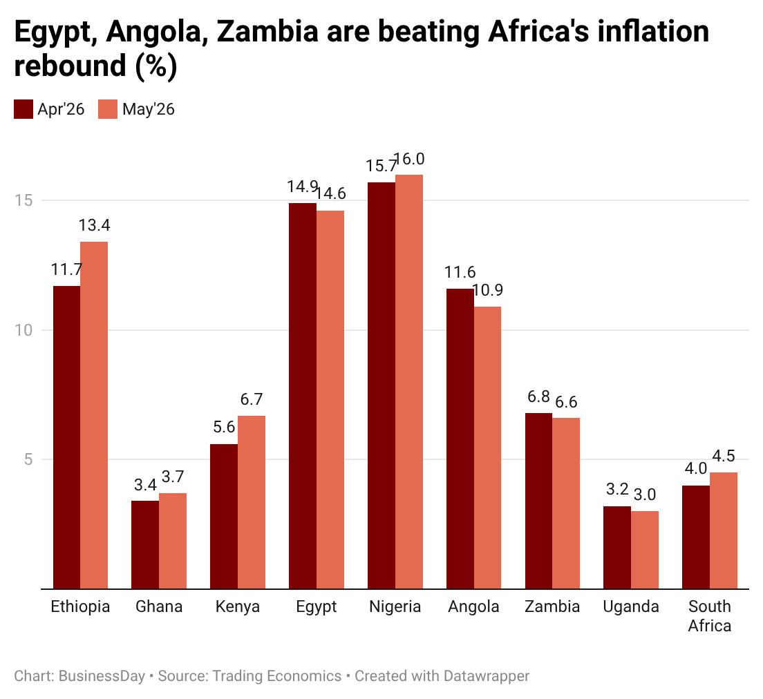 Three African economies are winning the inflation fight despite global ...