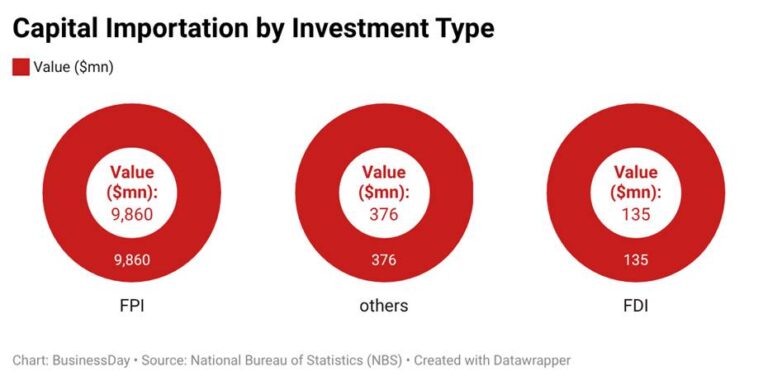 Nigeria is getting capital, but not the kind that creates jobs ...