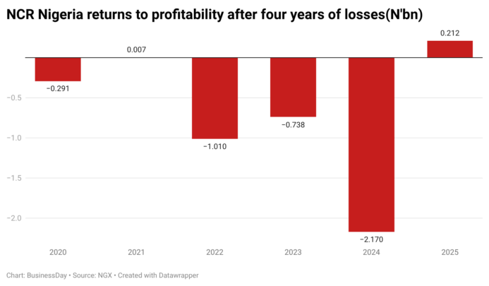 NCR Nigeria returns to profitability after four years of losses ...